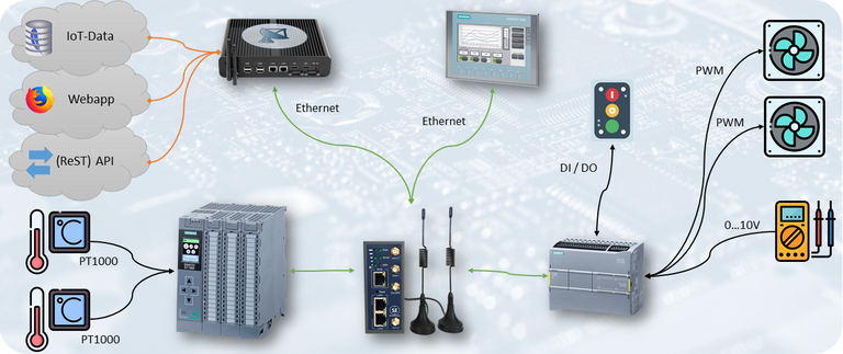 SIMATIC S7-1200 und S7-1500 SPS/PLC Trainer - Siincos – Apps & IoT