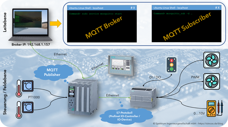 SIMATIC S7-1200/1500 als MQTT Publisher (Teil 1) - Siincos – Apps & IoT